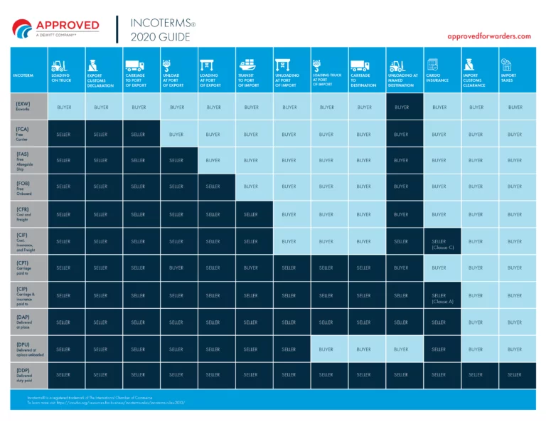 5 Most Common Incoterms for Shipping | Definitions + Meanings [w/ PDF]