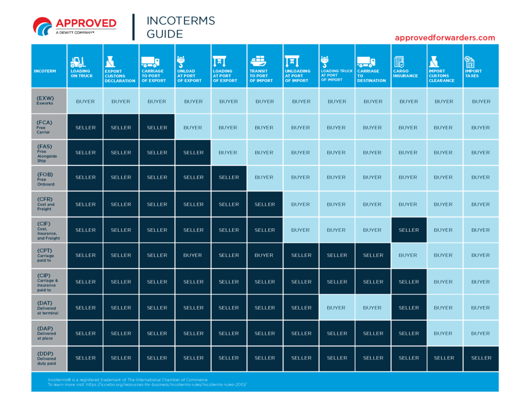 2010 Incoterms | EXW, FCA, DAT, DAP, CPT, CIP, DDP, FAS, FOB, CFR, CIF