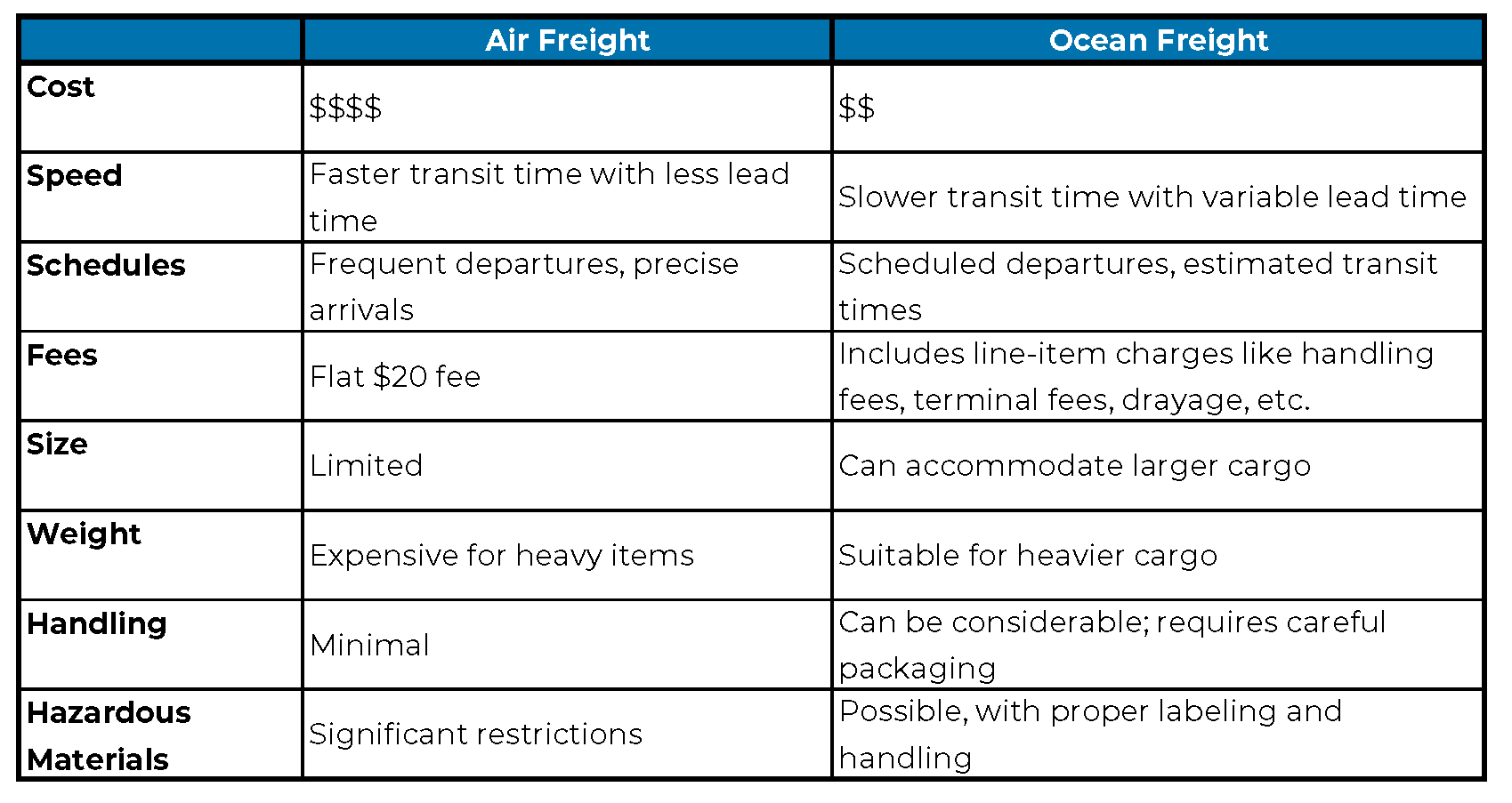 Comparing Ocean and Air Freight: What's Right for Your Business ...